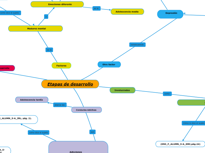 Etapas de desarrollo - Mind Map